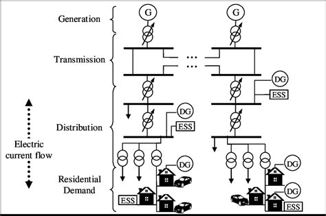 5 Future Power Systems With High Penetration Of Ders Download Scientific Diagram