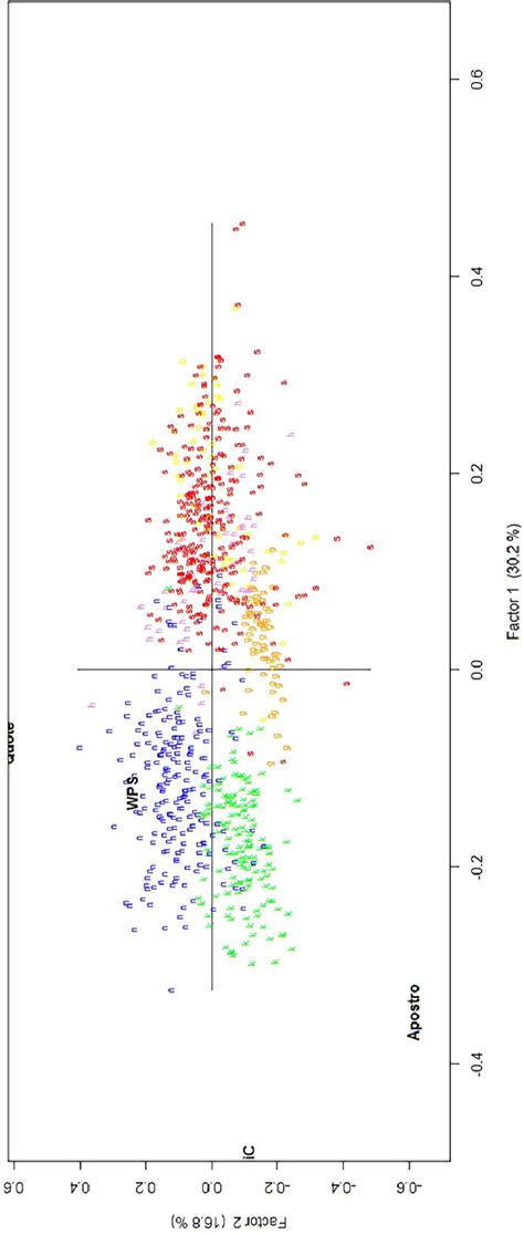 Correspondence Analysis Using Only The Liwc Structural Features Download Scientific Diagram