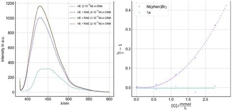 Left Fluorescence Spectra Of Hantzsch Ester As A Function Of The Download Scientific Diagram
