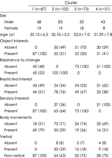 Grouping Of Participants Based On The Two Step Cluster Analysis