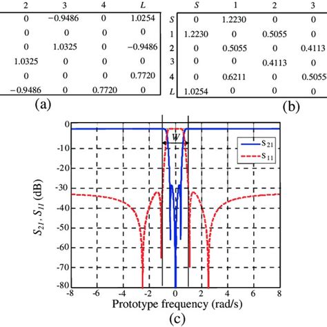 Pdf Direct Coupling Matrix Synthesis Of Bandstop Filters