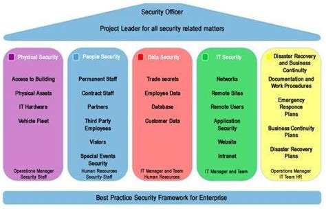 Security What Security Bloor Research