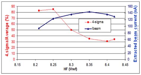 Effect Of HF Voltage On Beam Intensity And Stability Download Scientific Diagram