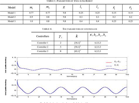 Table I From Multi Model Neural Network Sliding Mode Control For Robotic Manipulators Semantic