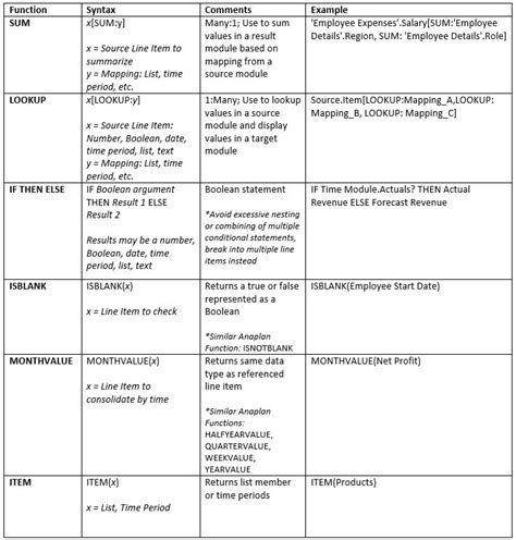 Anaplan Top 10 Functions Quebit