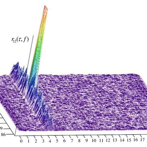 Time Frequency Correlation Function Plot Obtained For Test Signal Download Scientific Diagram