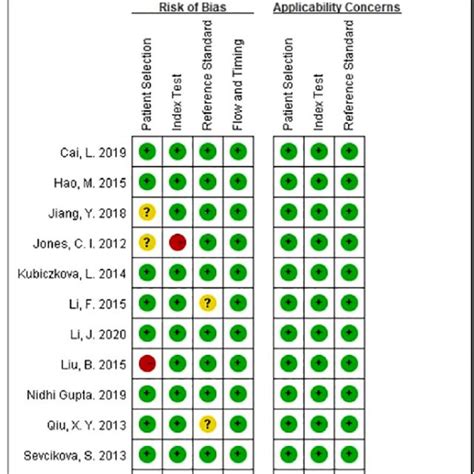 Deeks Linear Regression Test Of Funnel Plot Asymmetry Download