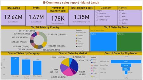 Mansi Jangir On Linkedin Powerbi Dataanalytics Ecommerce Salesreport Datavisualization…