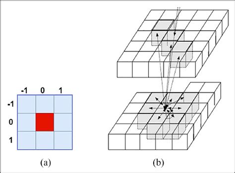 Cell Devs Neighborhood Concepts A A 2d Near Neighbors And B 3d Download Scientific Diagram