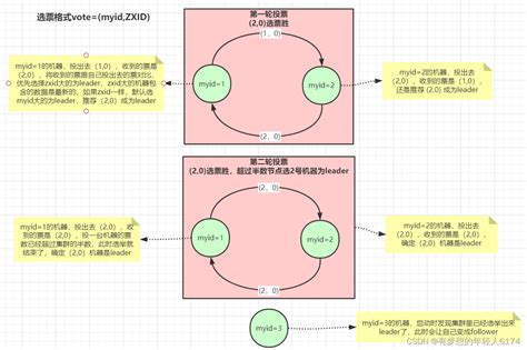 Zookeeper 集群架构