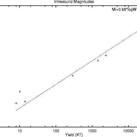 infrasound magnitude plotted vs yield for seven soviet explosions