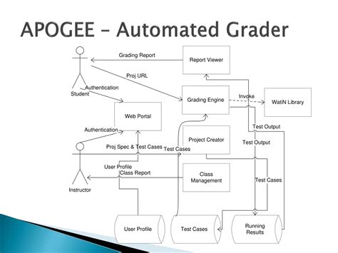 Ppt New Trends In Automated Project Grading For Web Programming Classes Powerpoint