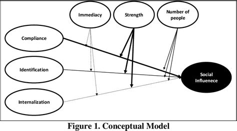 Social Influence Theory
