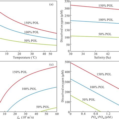 PDF Seawater Temperature And Dissolved Oxygen Over The Past Million Years