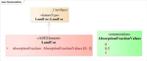 Uml Model Depicts The Citygml Landuse Class Extended To Model The Noise