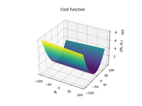Python Miscalculating The Cost Function For A Linear Regression Model Stack Overflow