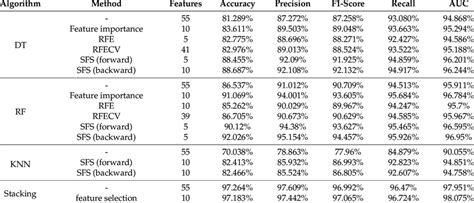 Comparison Of Multiclass Classification Performances For The Base Model