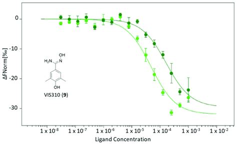 Mst Binding Curves Of Vis310 9 To Nt650 Pd L1 At Ph 7 2 Dark Green