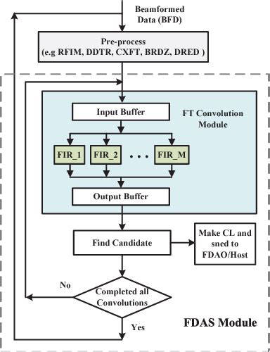 Figure 1 From Fpga Based Acceleration Of Fdas Module For Pulsar Search