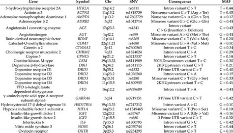 Gene And Single Nucleotide Variant Snv Information Download