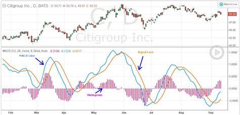 The Macd Swing Trading Indicator Best Stock Picking Services