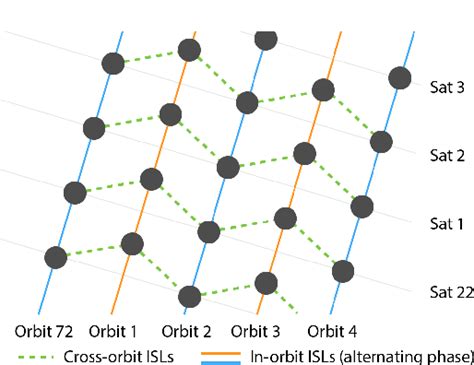 Figure 1 From A Comparative Evaluation Of Tcp Congestion Control Schemes Over Low Earth Orbit