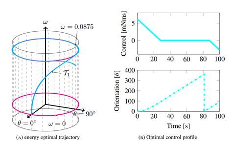 Method And System For Determining Optimal Attitude Trajectory And
