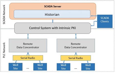 Securing Open SCADA Systems For Pipeline Operations Pipeline And Gas Journal