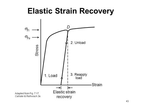 Materials Does Unloading Beyond Yield Point Also Affect Tensile Strength Engineering Stack