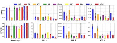 Test Set Accuracy And Calibration Metrics Of Vits Trained On Cifar10 Download Scientific