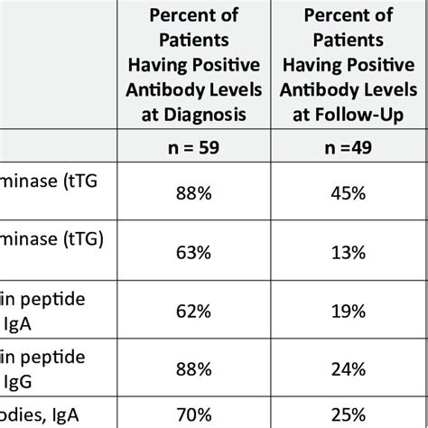 Serology Testing Results At Diagnosis And Follow Up Download Scientific Diagram