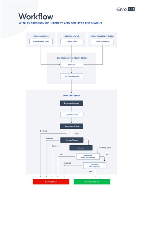 Workflow Examples Enrolhq