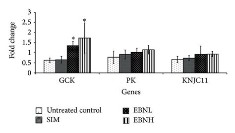 Effects Of Edible Birds Nest Ebn On A Hepatic And B Adipose Download Scientific Diagram
