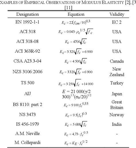 Figure 4 From Evaluation Of Static Modulus Of Elasticity Depending On