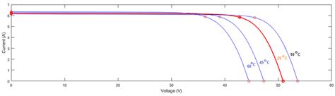 I V Curves Of PV Module For Different Temperature Values Cell Power Download Scientific Diagram
