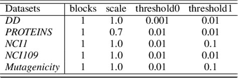 Table V From Graph Neural Networks With Lifting Based Adaptive Graph Wavelets Semantic Scholar