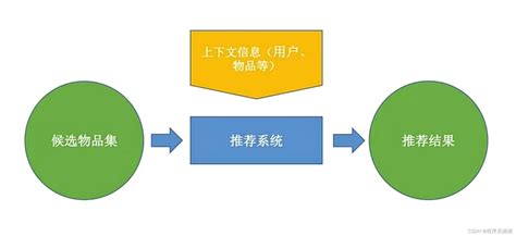 【基于机器学习的推荐系统项目实战 1】初识推荐系统基于机器学习的推荐算法事例 Csdn博客 【基于机器学习的推荐系统项目实战 1】初识推荐系统基于机器学习的推荐算法事例 Csdn博客