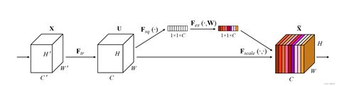 手把手带你yolov5 v7 添加注意力机制，30多种模块分析①，se模块，sk模块