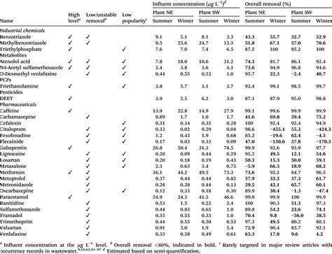 Selected Eocs With Validated Structures Occurring In The Two Wwtps Download Table