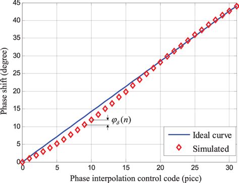 Figure 1 From A 32 Step Phase Compensated Spread Spectrum Rf Pll With 19 44 Db Emi Reduction And