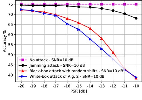 Adversarial Attacks On Deep Learning Based Radio Signal Classification