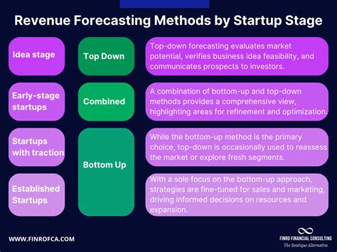 Mastering Saas Revenue Forecasting A Comprehensive Guide For Founders Finro Financial Consulting