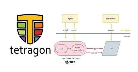 File Monitoring With Ebpf And Tetragon Part 1