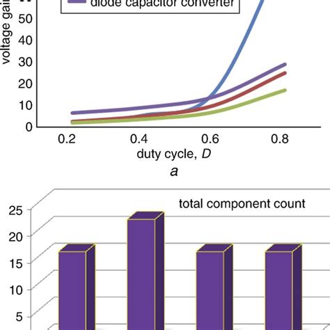 Comparative Analysis A Voltage Gain Versus Duty Cycle B Total Component Download Scientific
