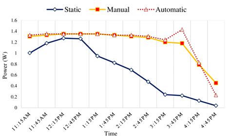 Displays Three Different Output Power Of Different Solar Panel Download Scientific Diagram