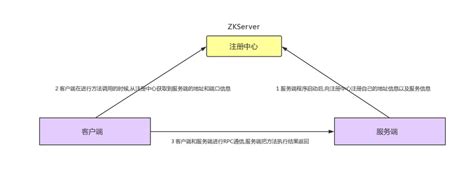 Rpc介绍rpc版本号 Csdn博客