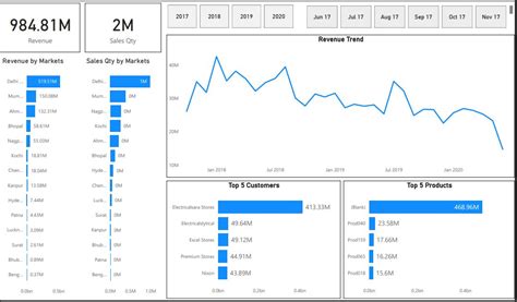 Dataanalytics Sql Powerbi Dashboard Salesinsights Dataquality