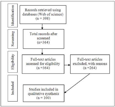 A Flow Diagram Detailing The Application Of Prisma To The Qualitative