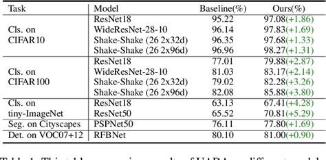 table 1 from universal adaptive data augmentation semantic scholar