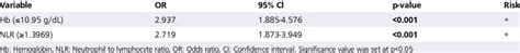 Logistic Regression Analysis Of Hb And Nlr Associations Download Scientific Diagram